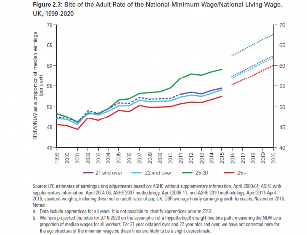 The NLW: a sea change for the UK labour market? – Low Pay Commission
