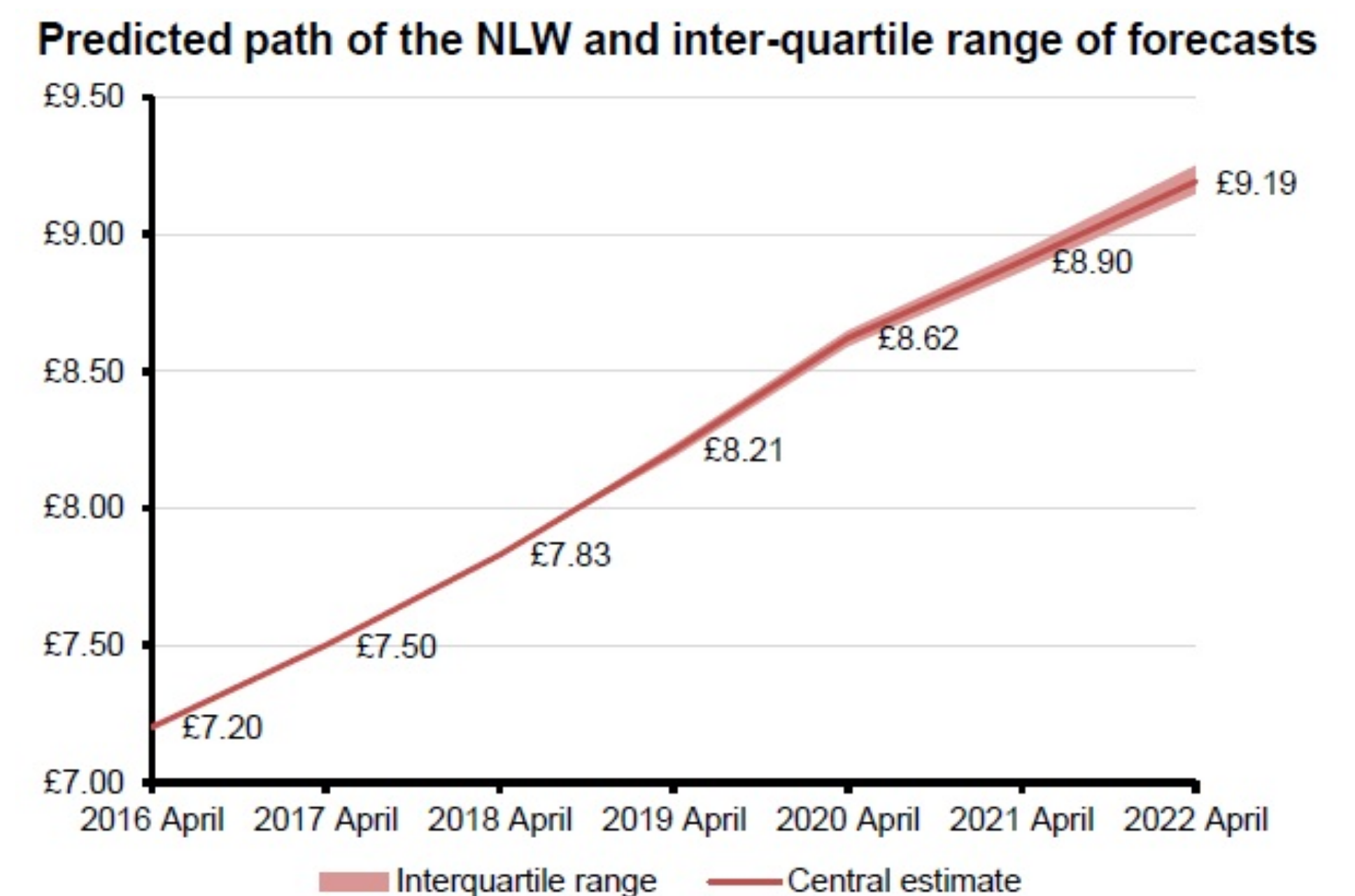 Above-inflation pay rise for minimum wage workers – Low Pay Commission