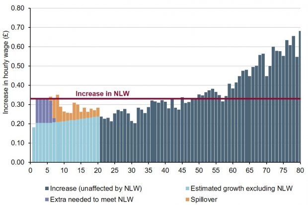 Why aren’t we seeing more National Living Wage workers? – Low Pay ...