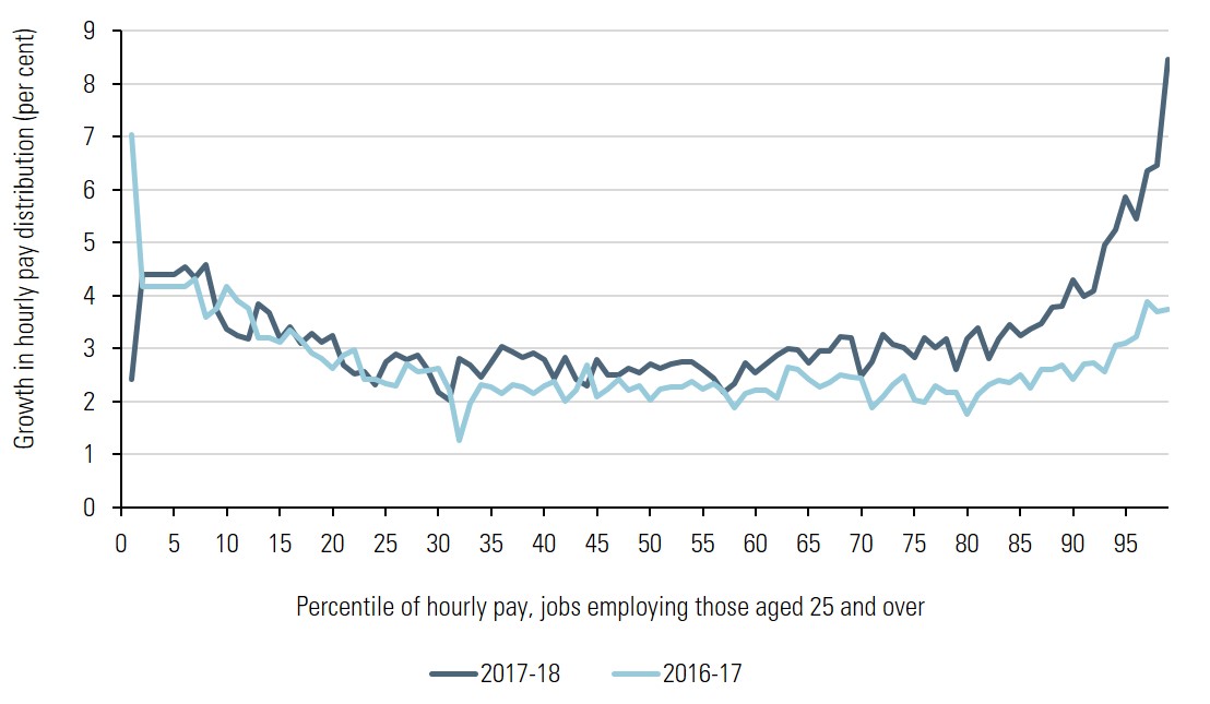 What has happened to the hourly and weekly pay of NLW workers? – Low ...