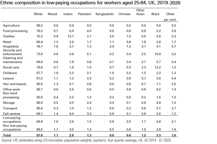 Low pay and ethnicity – Low Pay Commission