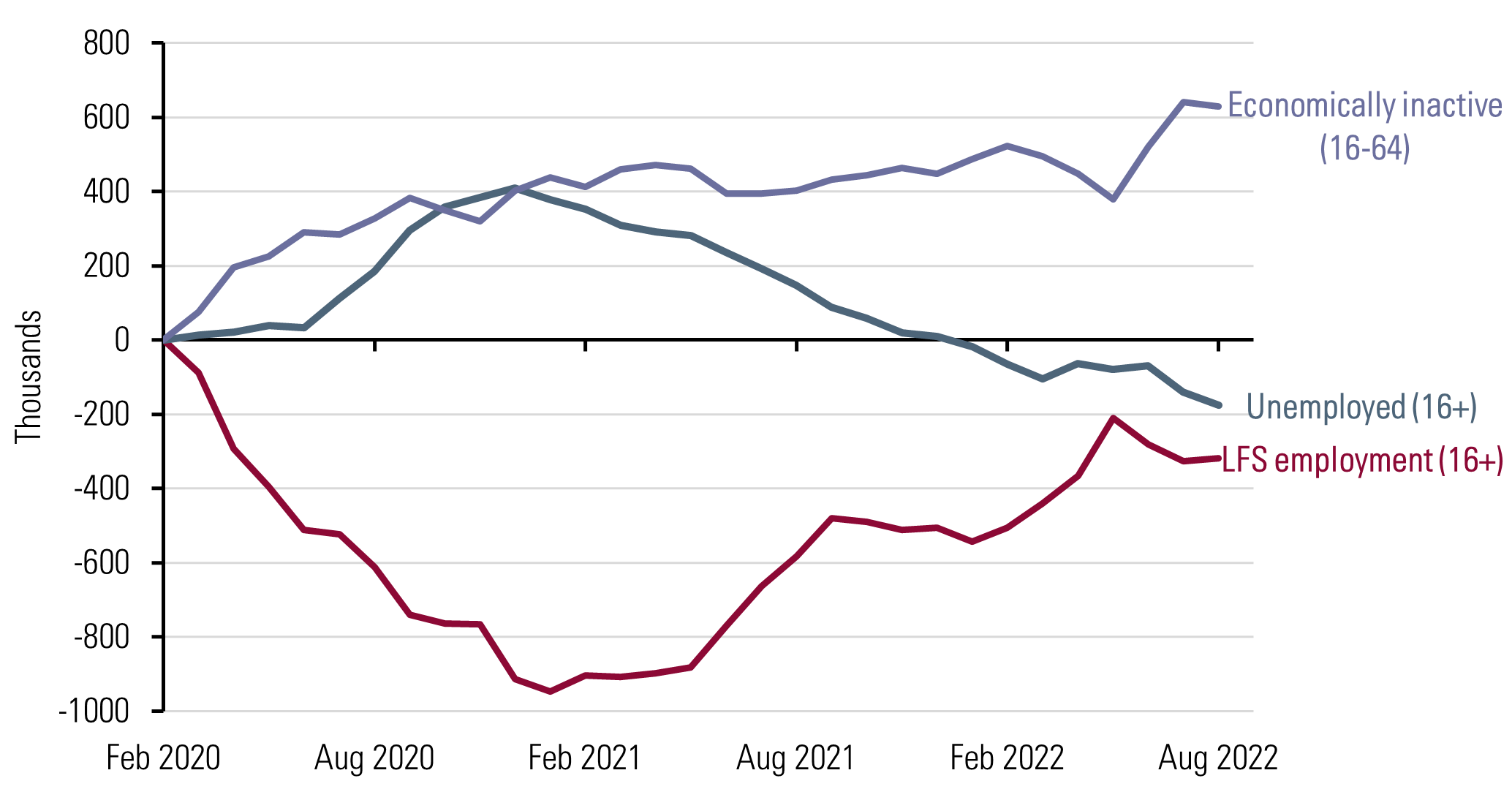How has the increase in economic inactivity affected low-paying ...