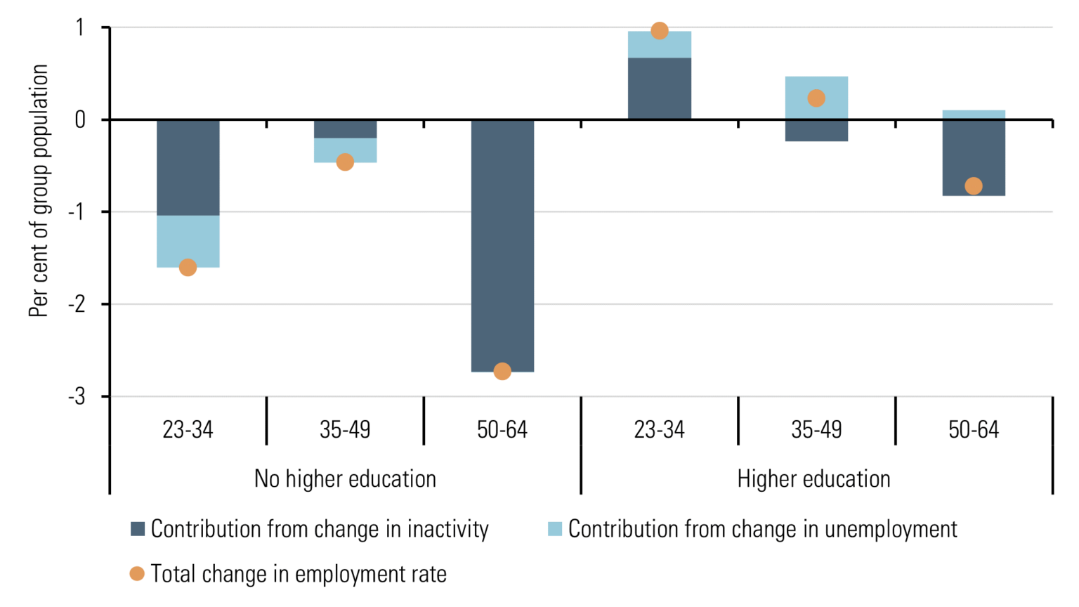 How has the increase in economic inactivity affected low-paying ...