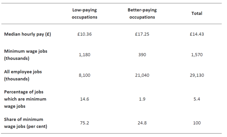 How has the increase in economic inactivity affected low-paying ...