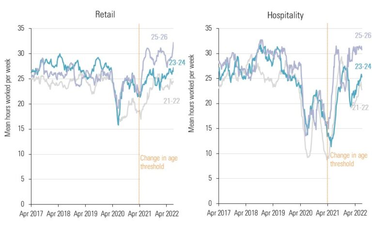 Reducing the age of entitlement for the NLW – Low Pay Commission