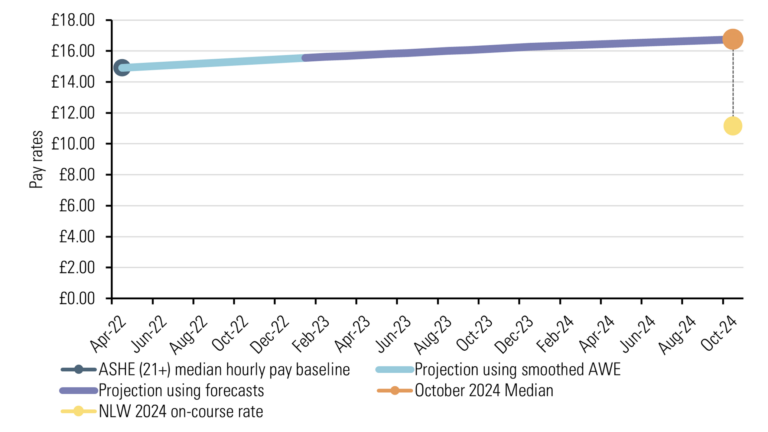How we calculate a path for the National Living Wage’s target of two ...