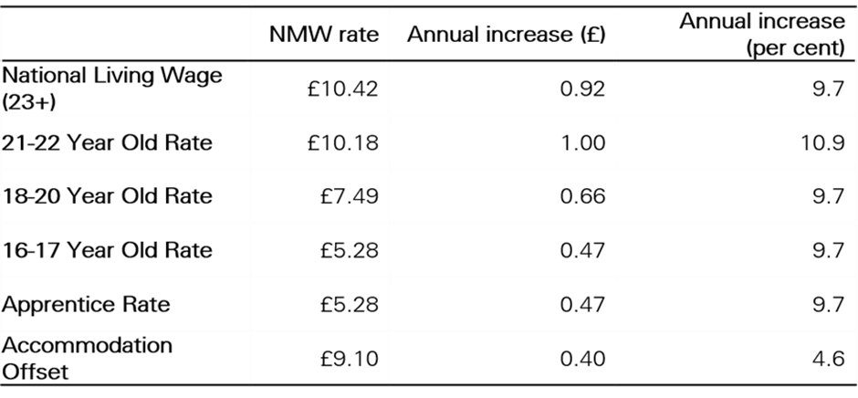How we calculate a path for the National Living Wage’s target of two ...