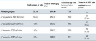 The LPC has updated its definitions of ‘low-paying sectors’ – Low Pay ...