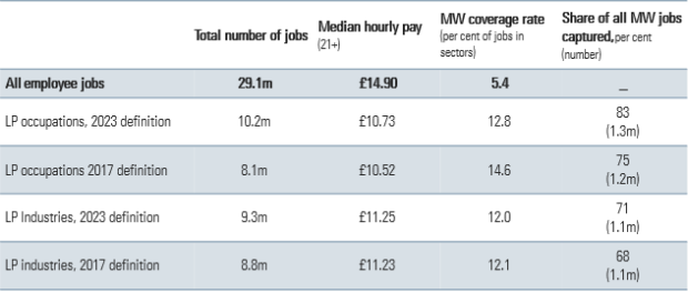 The LPC has updated its definitions of ‘low-paying sectors’ – Low Pay ...