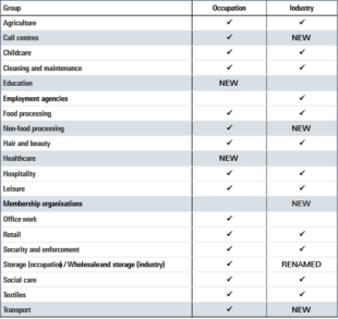 The LPC has updated its definitions of ‘low-paying sectors’ – Low Pay ...