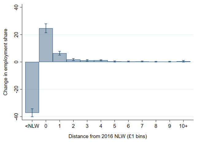 How has the NLW affected pay differentials within firms? – Low Pay ...