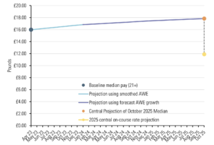 What will the minimum wage be next year? – Low Pay Commission