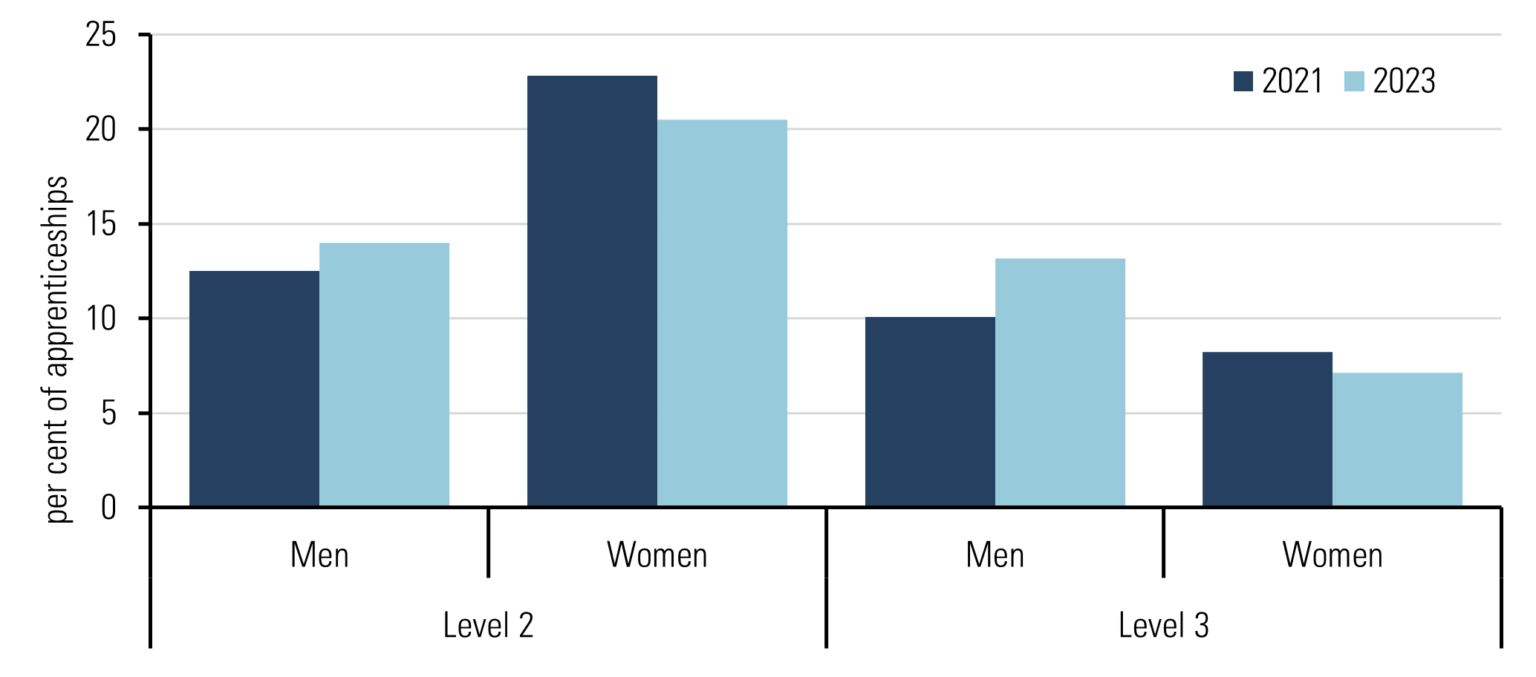 Four facts about apprentice pay from the latest data – Low Pay Commission