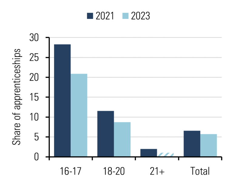 Four facts about apprentice pay from the latest data – Low Pay Commission